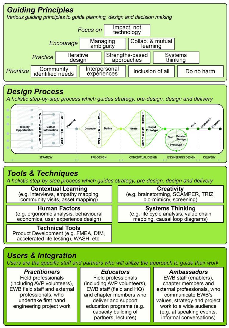 EWB Challenge | Technology Development Approach